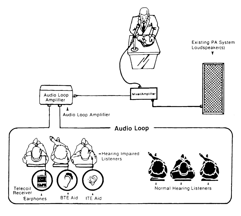 Induction Loops Assistive Listening Systems From Oval Window Audio Induction Loops Assistive Listening Systems From Oval Window Audio